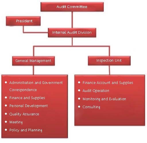 Internal Audit of Nakhon Pathom Rajabhat University